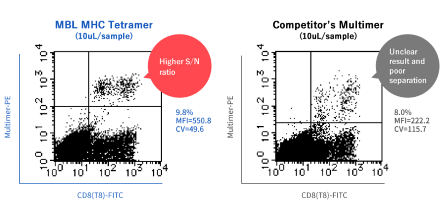 Mbli Resources Mhc Class I And Class Ii Tetramers